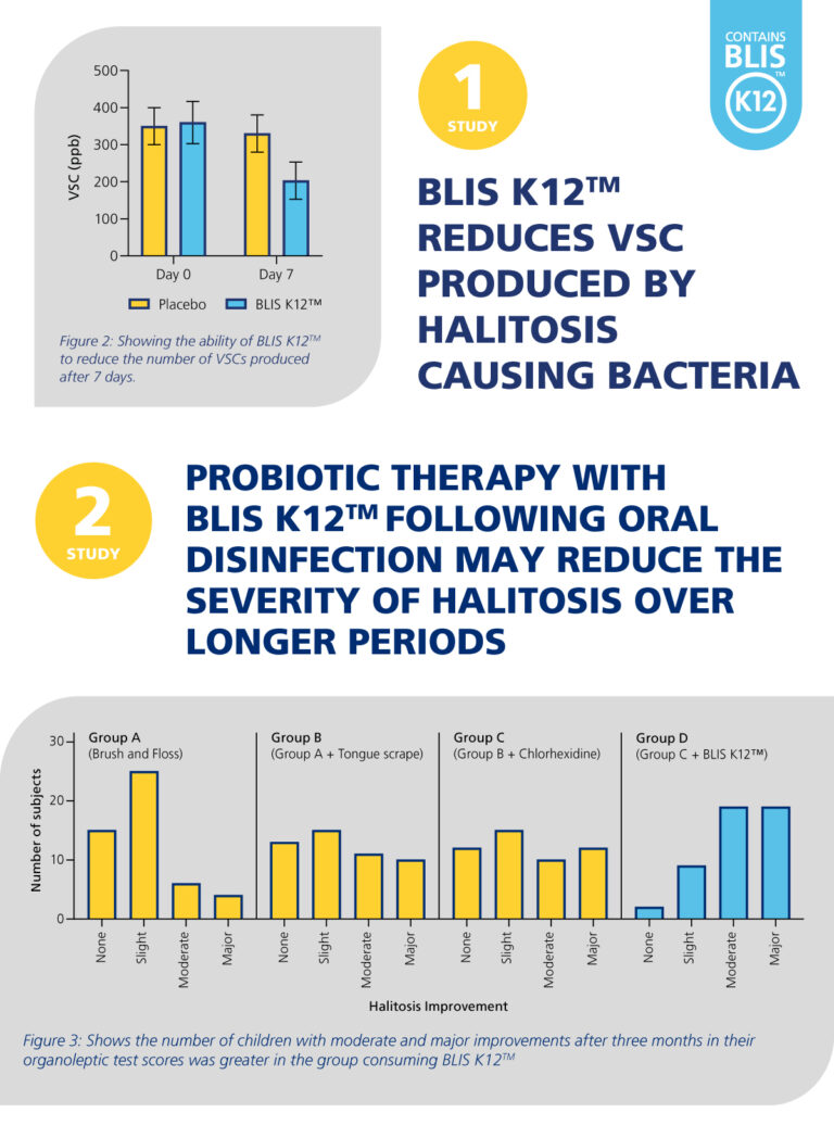 Breaking the Halitosis Cycle: BLIS K12™ Oral Probiotics to the Rescue ...